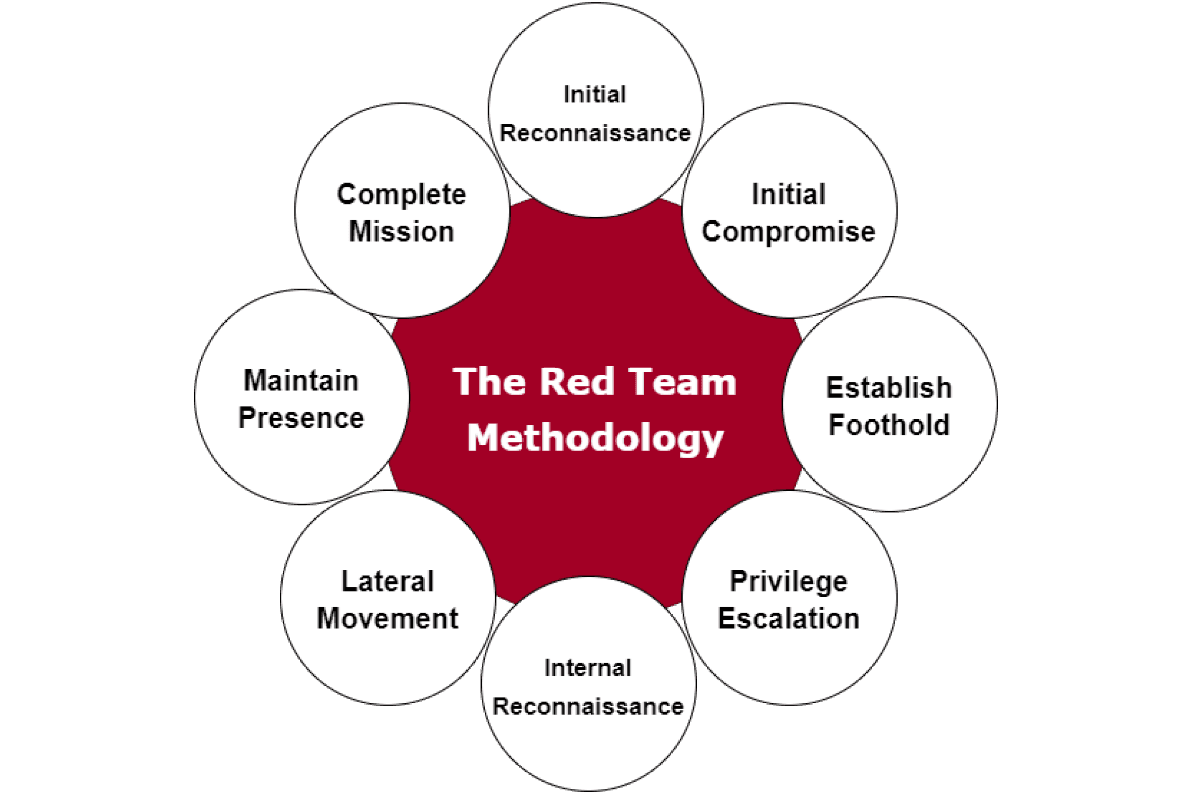 Red Team Methodology - Certfirst