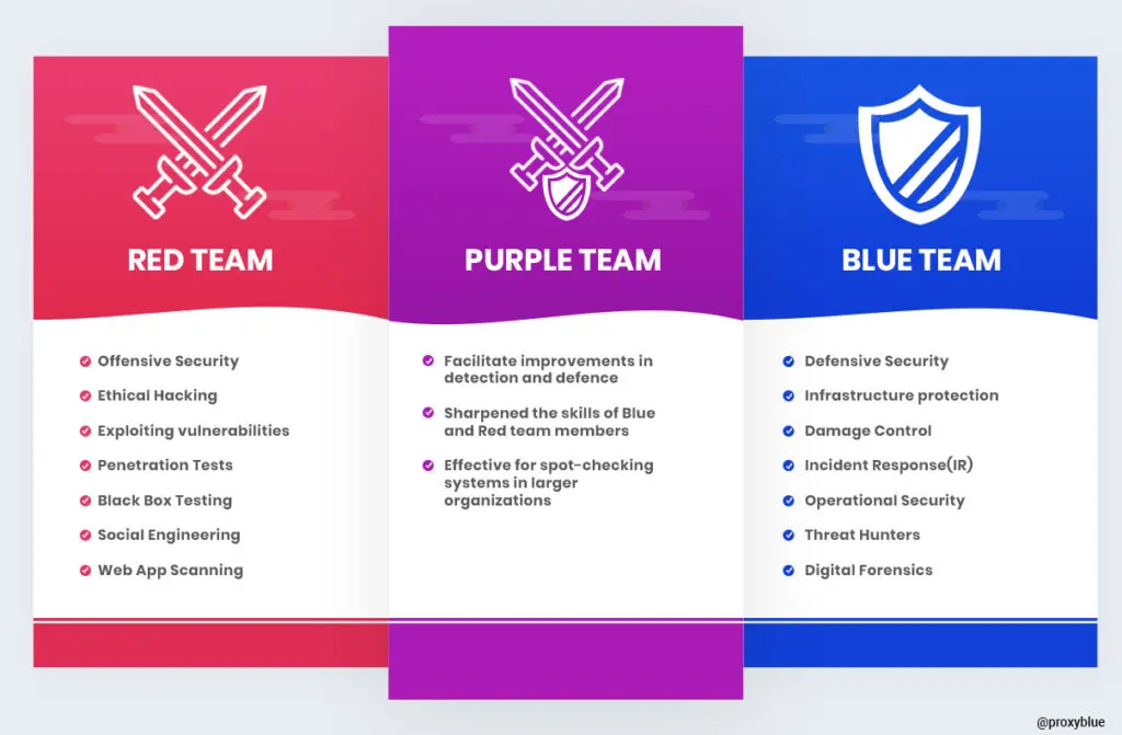 Purple Team (Red Team Interface with Blue Team) - Certfirst
